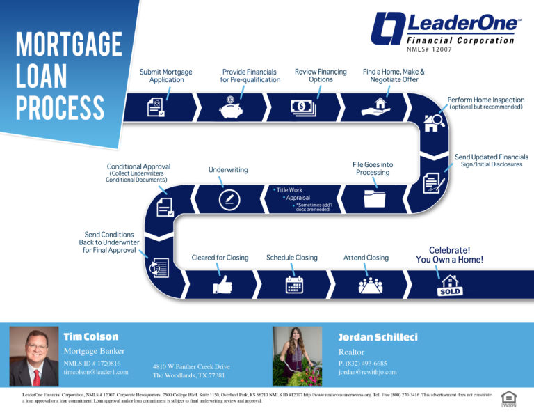 An Illustration of What the Mortgage Loan Process Looks Like | Jo & Co ...